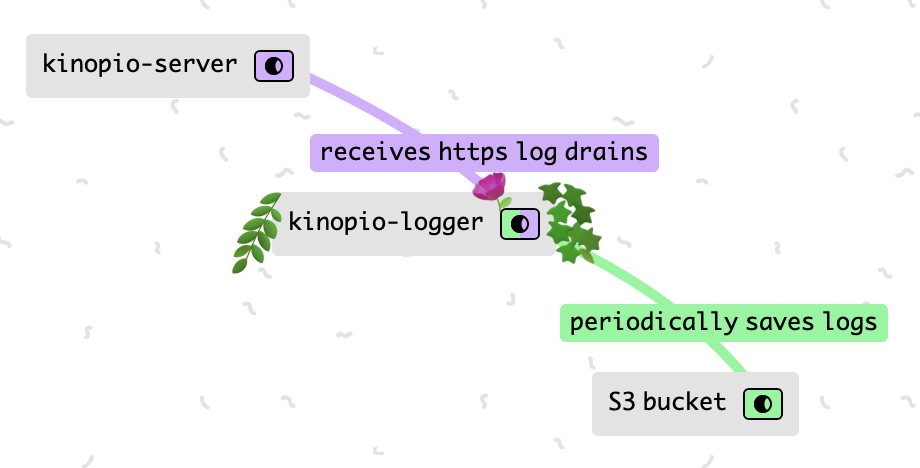 GitHub - kinopio-club/kinopio-logger: sends kinopio-server logs to s3